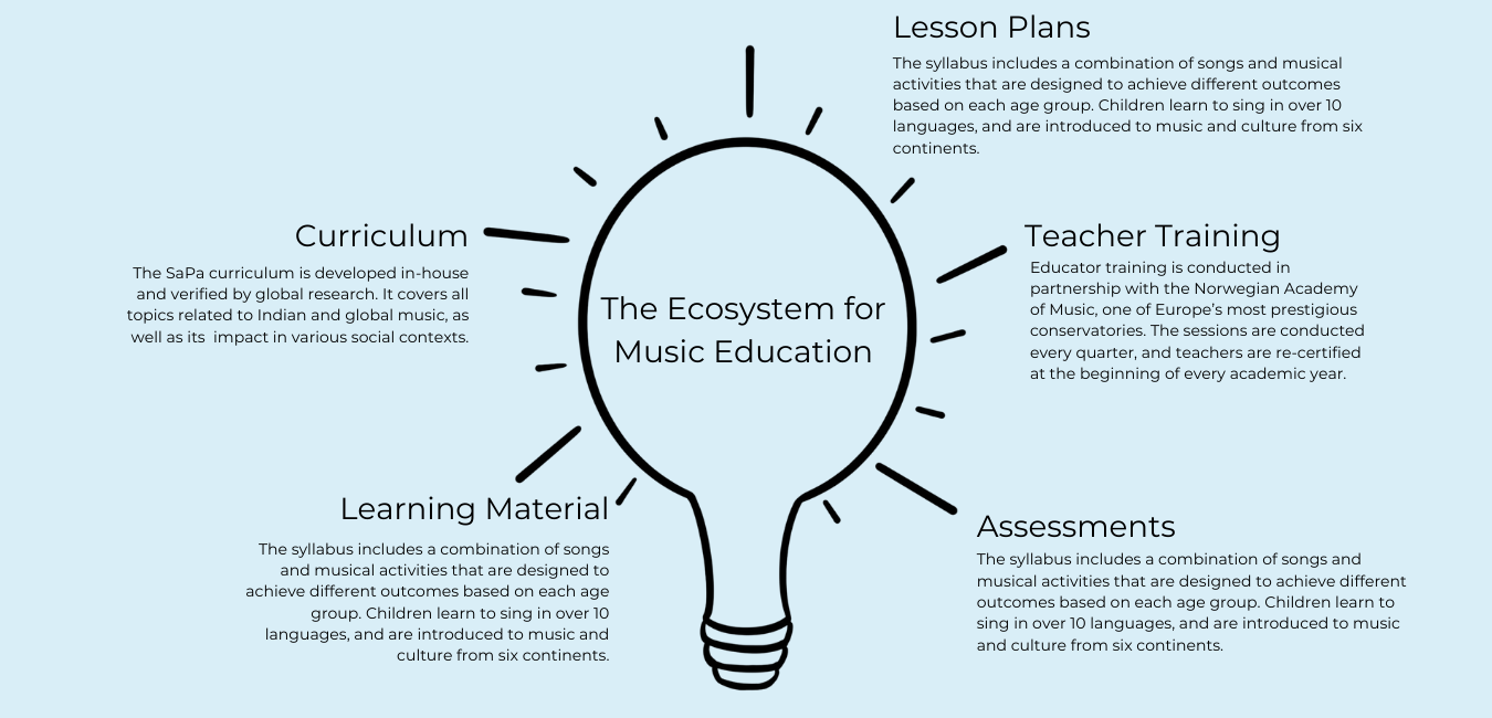 Music Classes in Schools | Regular Classes - SaPa school